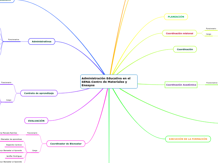 Administración Educativa en el SENA-Centro...- Mind Map
